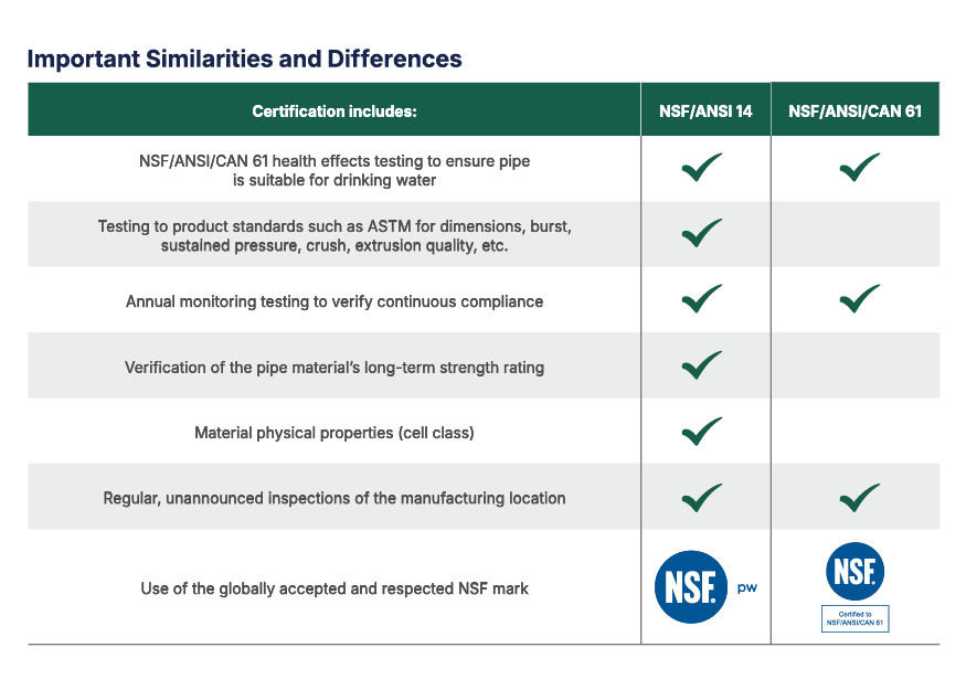 Certification Of Plastic Piping | NSF