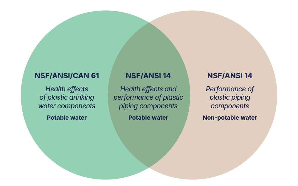 Certification Of Plastic Piping | NSF